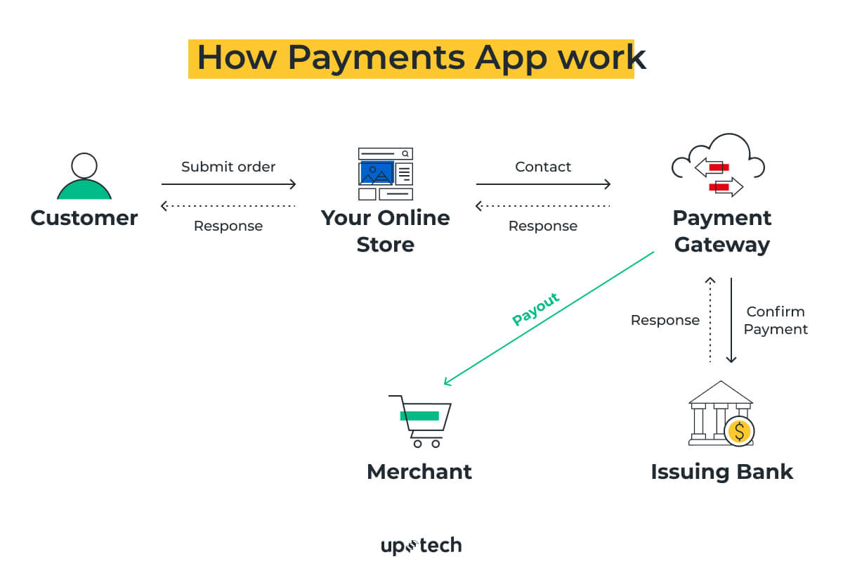 Payment App Development - Features, Process, and Challenges | Uptech